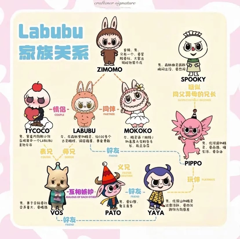 Labubu精靈家族揭秘！伴侶是他？同Zimomo不同之處在於？